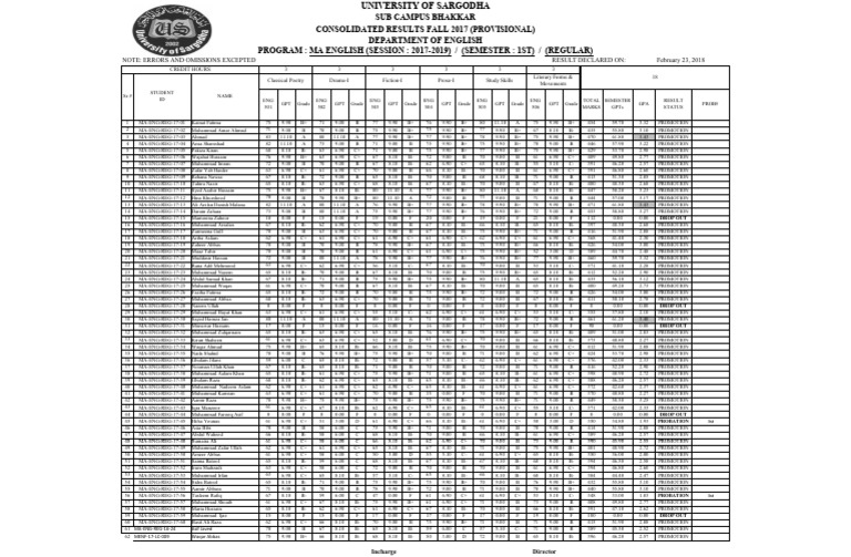 MA English Fall 2017 Results Summary | PDF