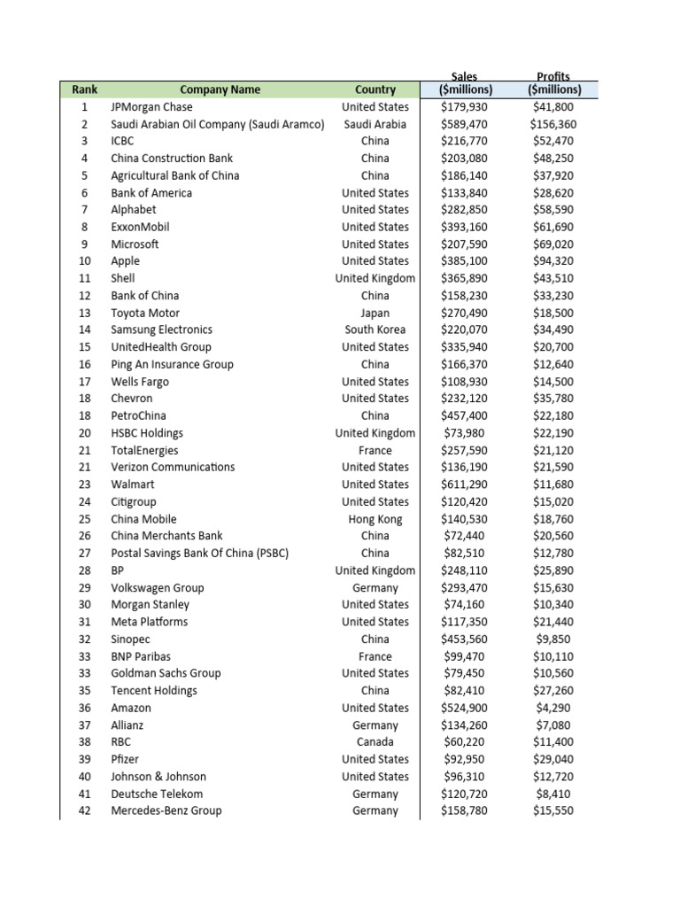 2025 Forbes Global 2000 Rankings | PDF | Banks | Financial Services ...