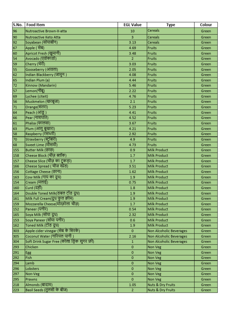EGL Chart | PDF | Fruit | Drink