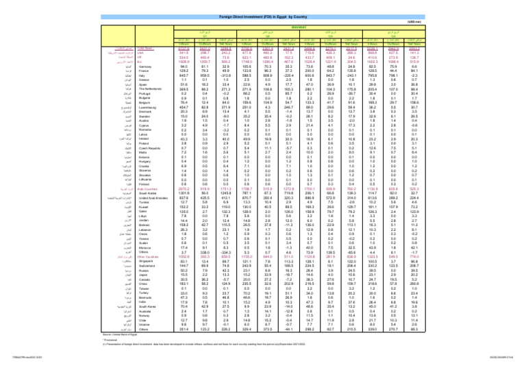 Net Foreign Direct Investment in Egypt (FDI) by Country 2022-2023-Jun ...