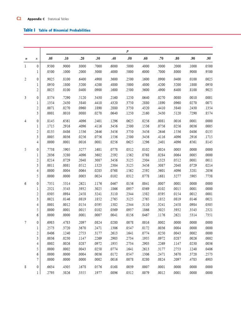 1 +binomial+table | PDF | Technology & Engineering