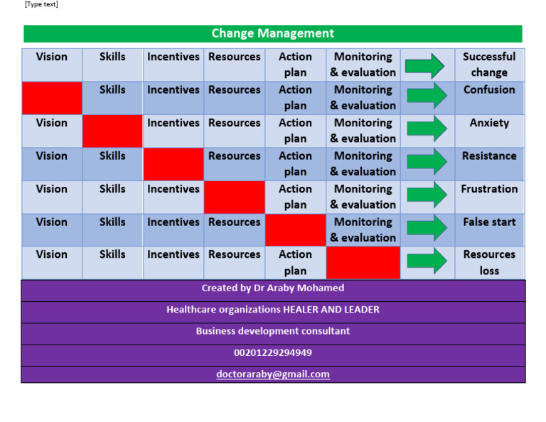 Change Management | PDF
