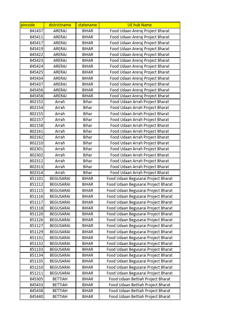 All TV Pincode For Bihar | PDF