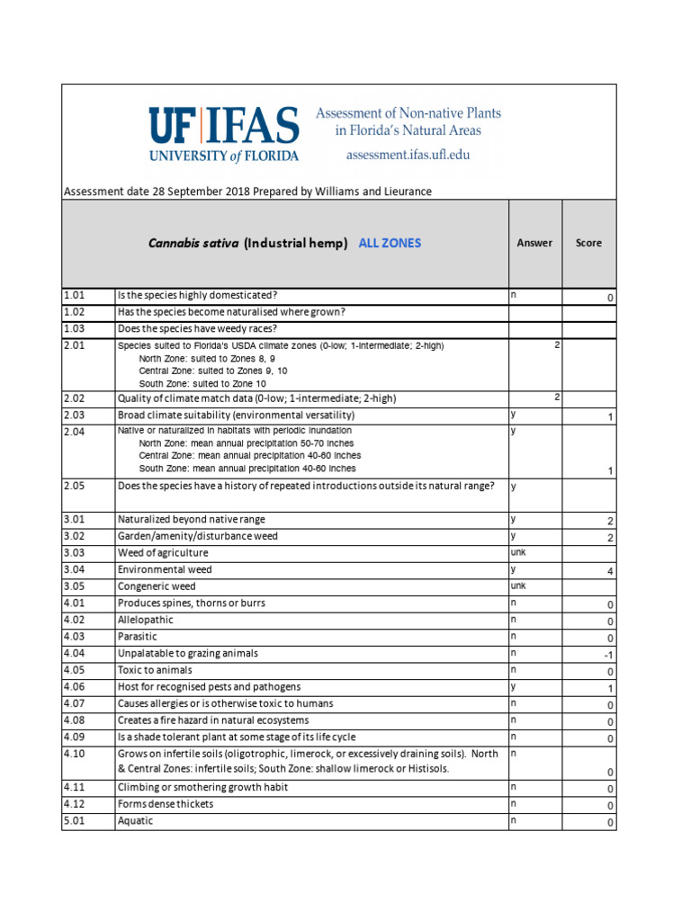 Invasive Risk Assessment Result Hemp 2018 | PDF | Cannabis | Weed