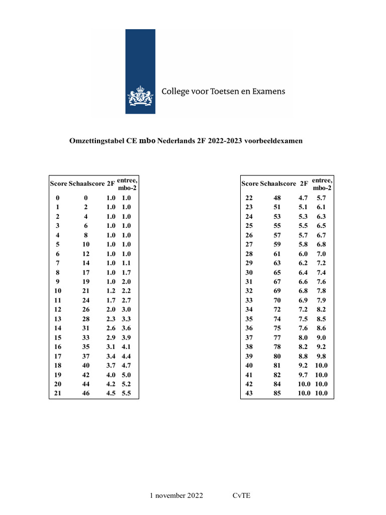 Omzettingstabel Nederlands 2F 2022-2023 | PDF