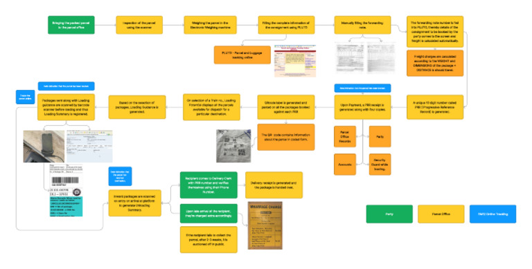 System Design Flow Chart | PDF | Qr Code | Receipt