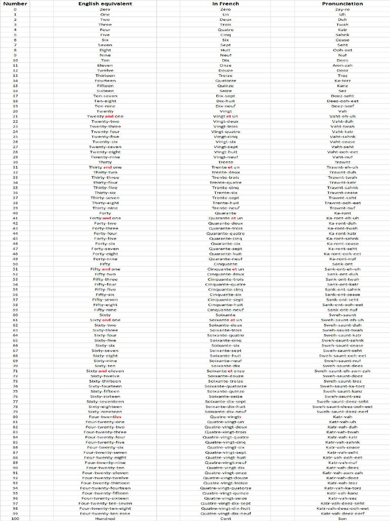 1st 100 Numbers in French.6dcf9f8 | PDF