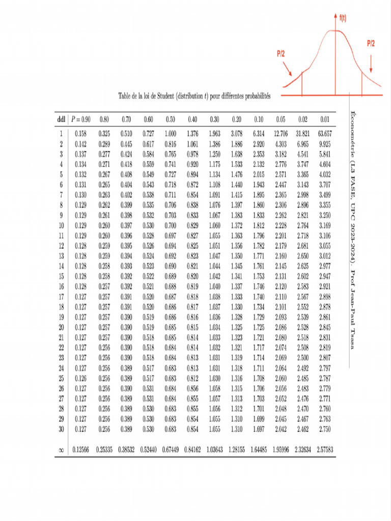 Loi de Student | PDF