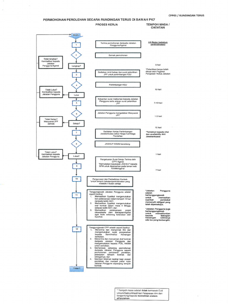 Carta Aliran Permohonan Perolehan Secara Rundingan Terus PK 7 | PDF