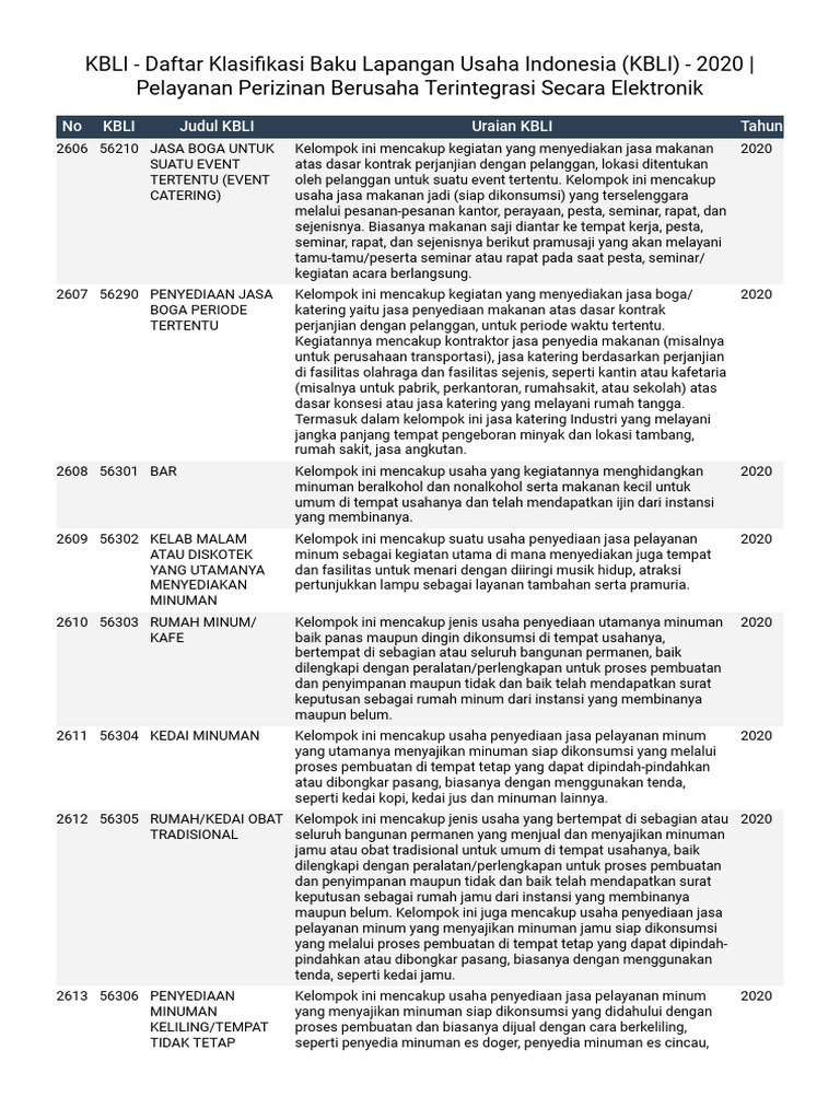 KBLI - Daftar Klasifikasi Baku Lapangan Usaha Indonesia (KBLI) - I | PDF