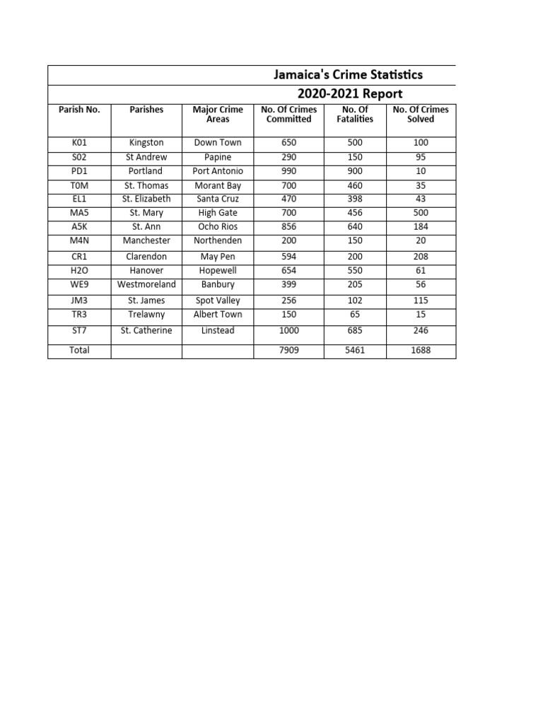 Crime Statistics Analysis (SBA) | PDF | Deviance (Sociology) | Crimes