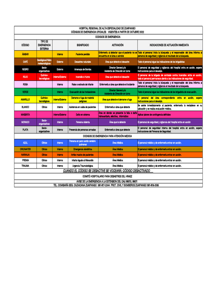 Codigos de Emergencia | PDF | Hospital