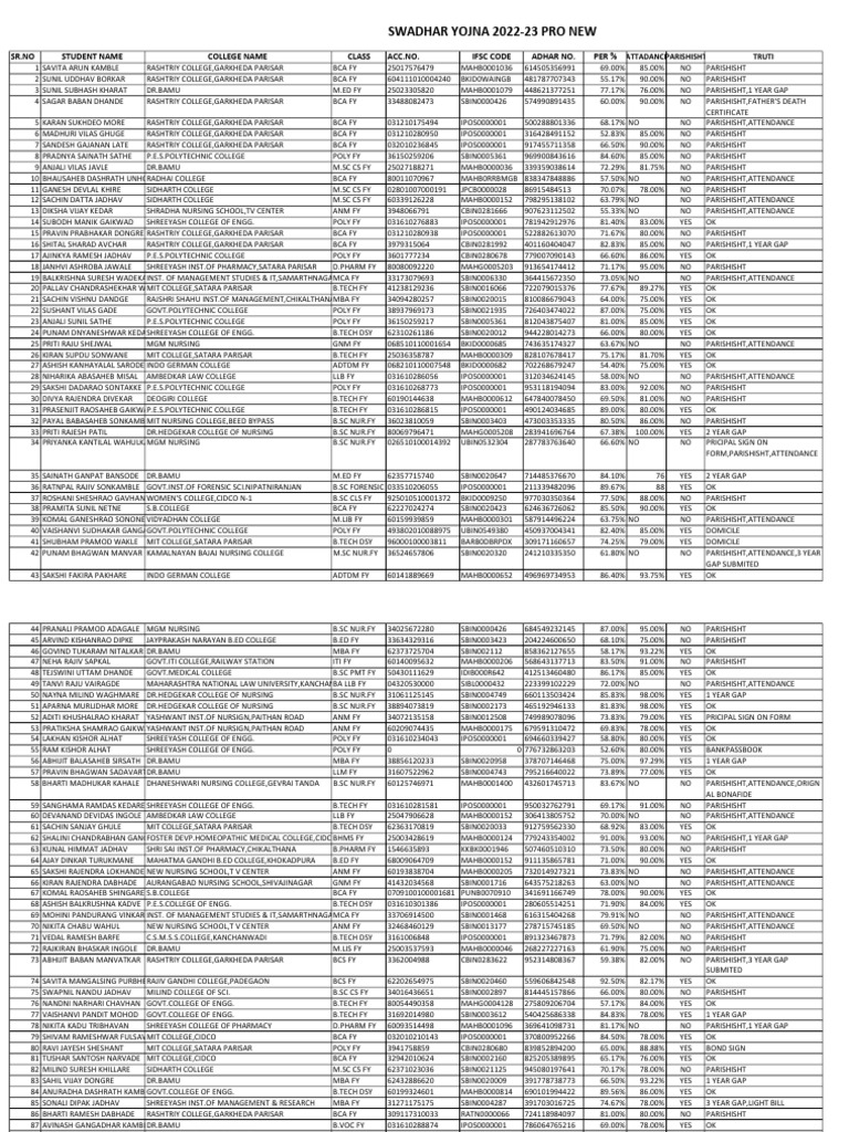Swadhar Yojana List 2024 | PDF | Qualifications | Vocational Education