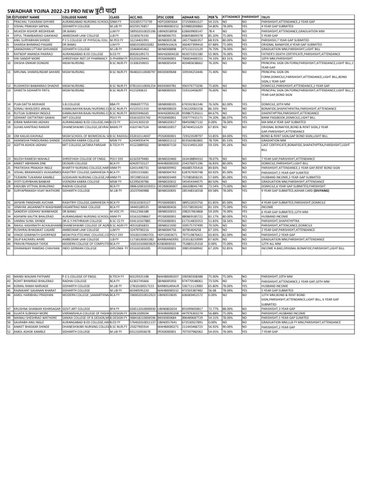 Swadhar Yojana List 2024 2 | PDF