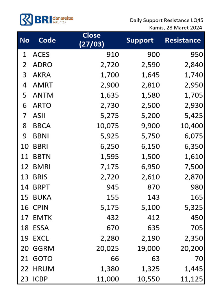 LQ45 Daily Support and Resistance Levels | PDF