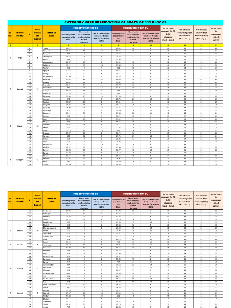 ST and SC Reservation Data by Block | PDF