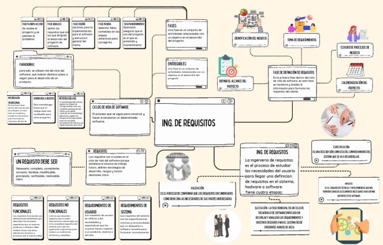 Mapa Mental Ing. de Requisitos - Grupo 4 | PDF | Software | Ingeniería ...