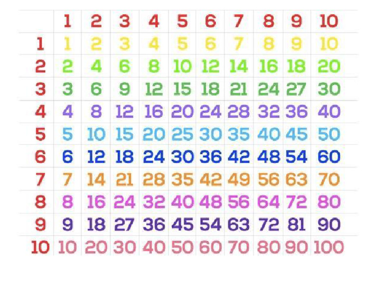 TABLA PITAGORICA | PDF