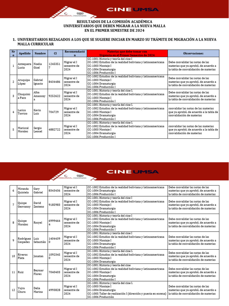 Lista de rezgadados que deben migrar en 1 Sem 2024 | PDF