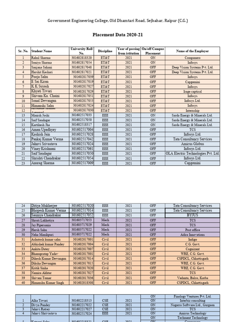 Placement Data 2020-21: Government Engineering College, Old Dhamtari Road, Sejbahar, Raipur (C.G ...