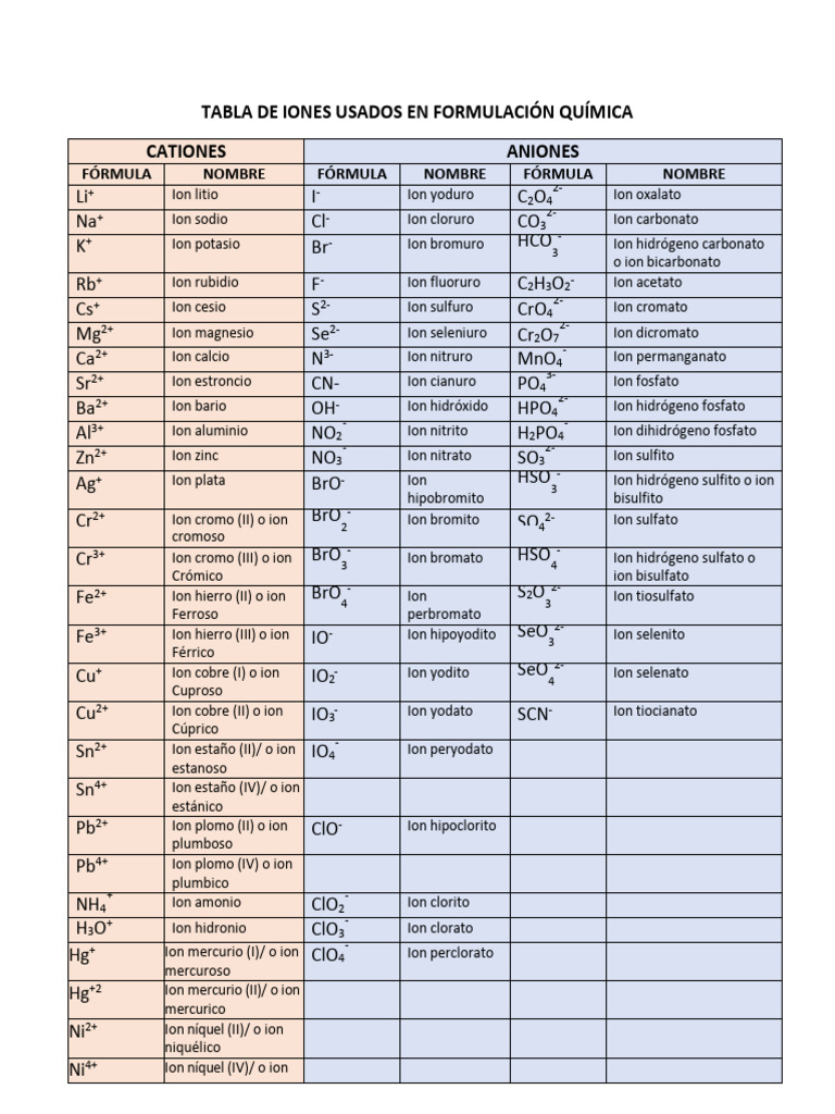 Tabla de Iones | PDF | Redox | Elementos metálicos