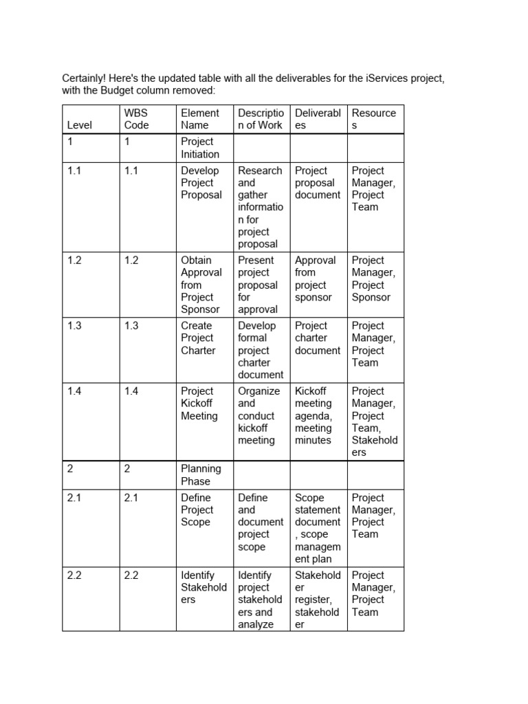 Iservices Project Deliverables (Updated) | PDF | Information Technology Management | Computing