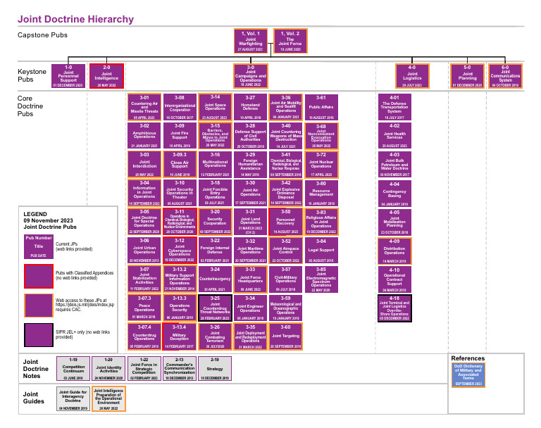 Joint Doctrine Hierarchy | PDF | Military | International Security