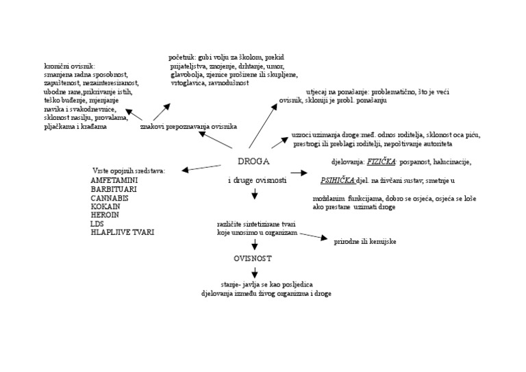 Droga, Umna Mapa | PDF