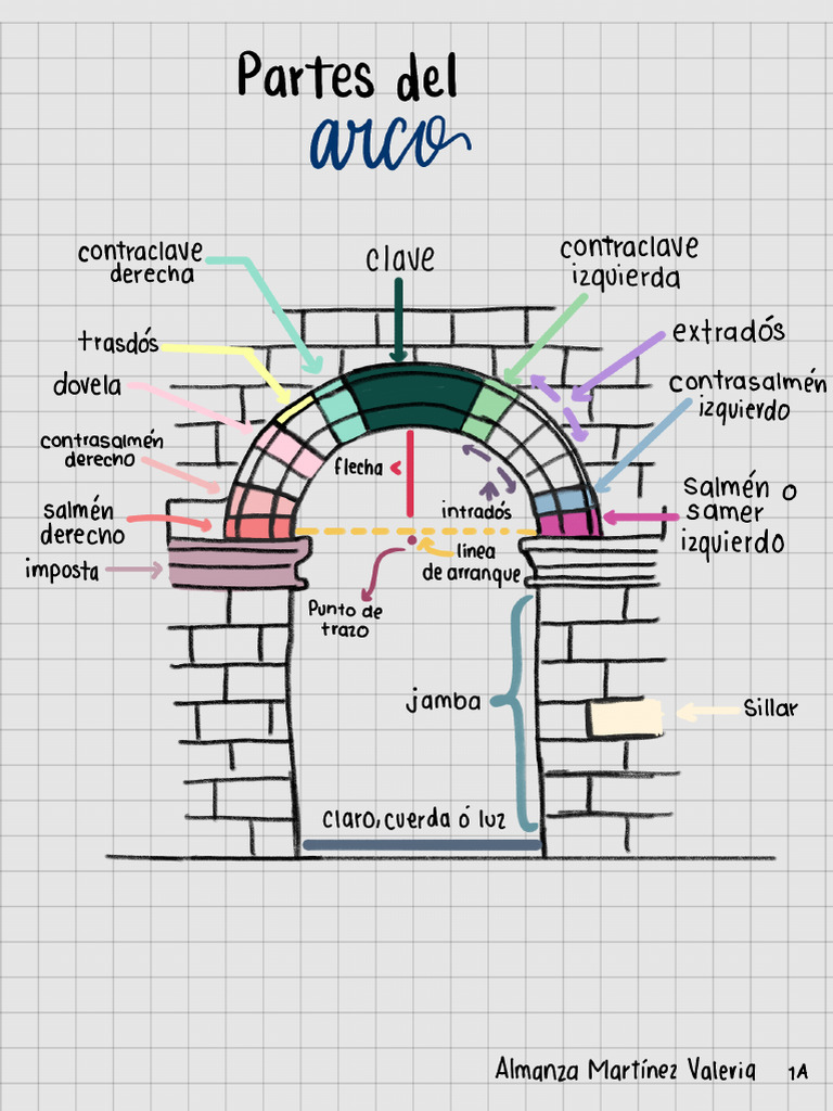 Partes Del Arco | PDF