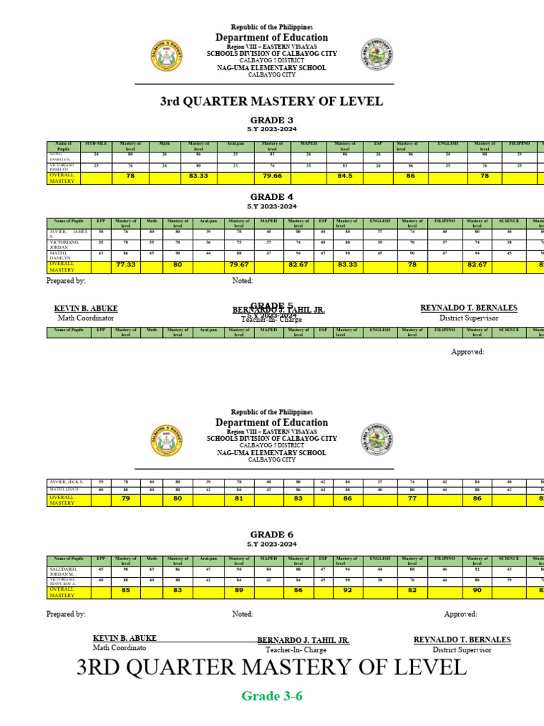 Nag Uma Es Q3 Mastery Level | PDF | Asia | Government Institutions