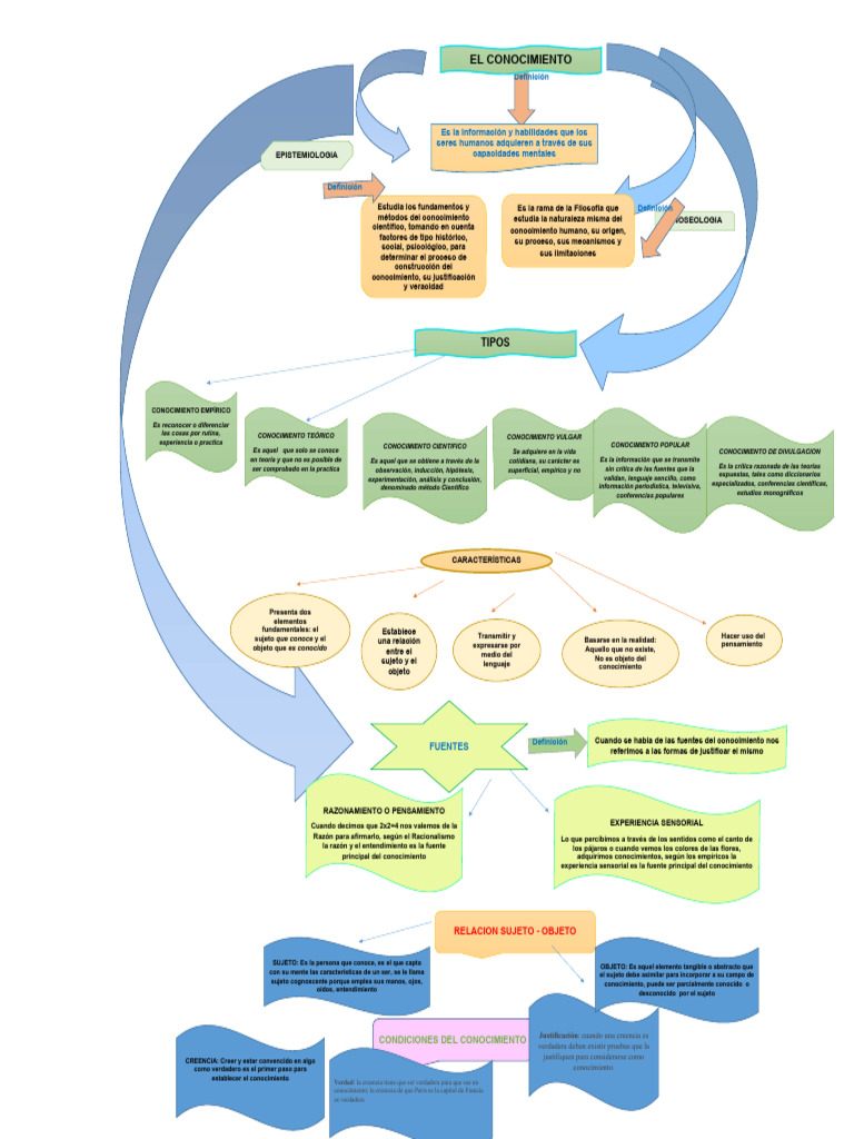 mapa conceptual el conocimiento trabajo | PDF | Conocimiento | Experiencia
