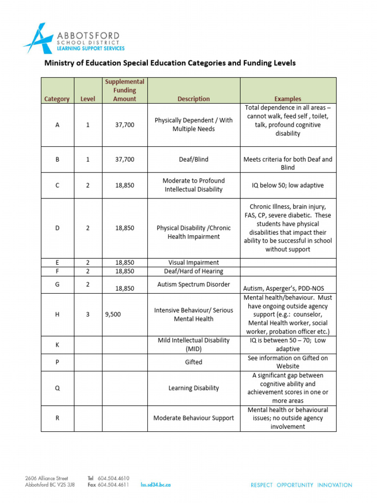 designation list and level of funding | PDF | Disability | Intellectual ...