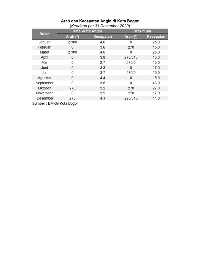 Arah Dan Kecepatan Angin Di Kota Bogor 2020 | PDF