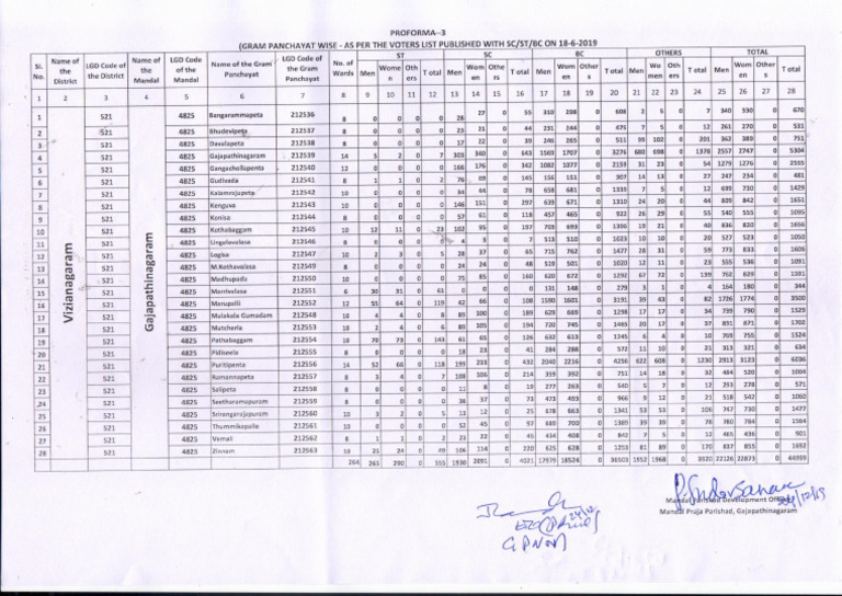 Grama Panchayat Caste Wise Voters List | PDF