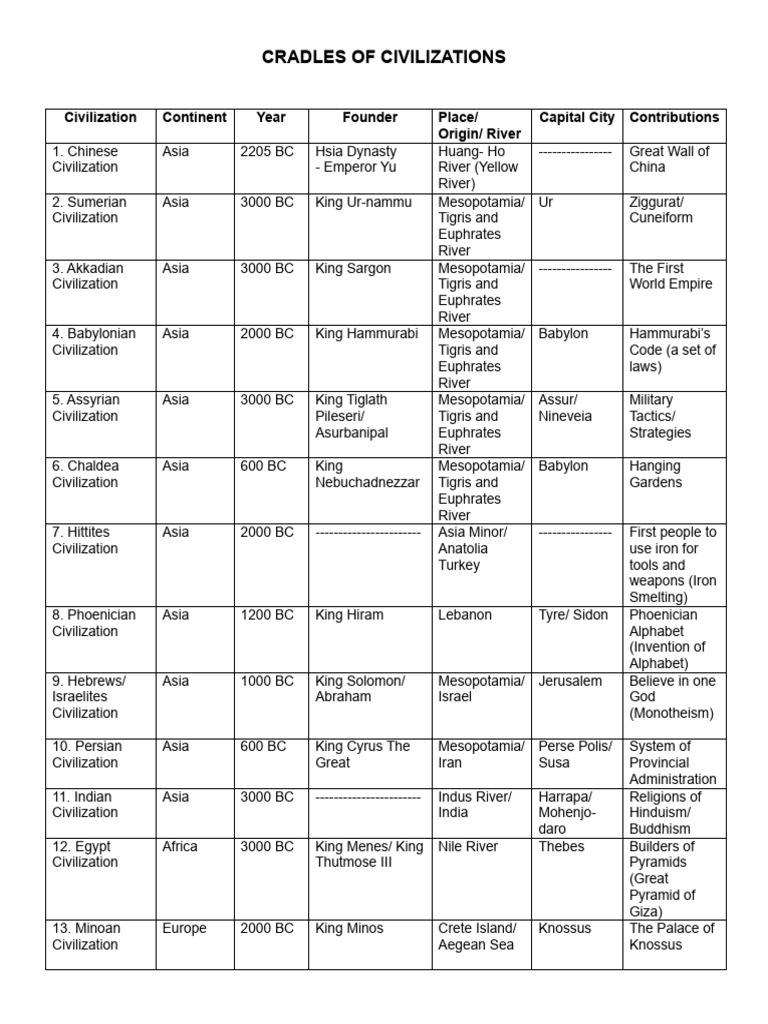 Cradles of Civilizations | PDF | Mesopotamia | Babylon