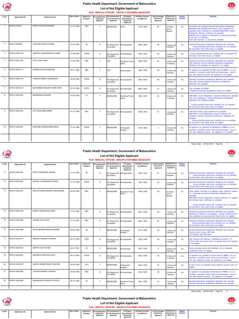 List of Ineligible Medical Officer Applicants | PDF | Doctor Of ...