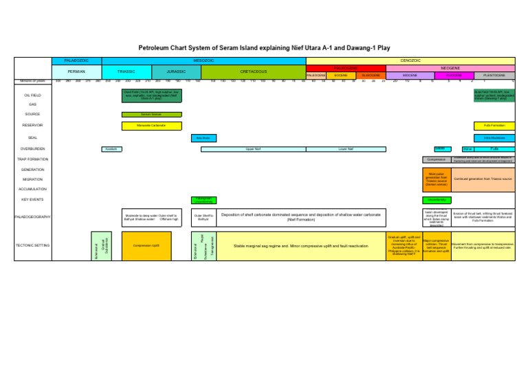 Seram Petroleum Chart | Download Free PDF | Petroleum Reservoir | Earth ...