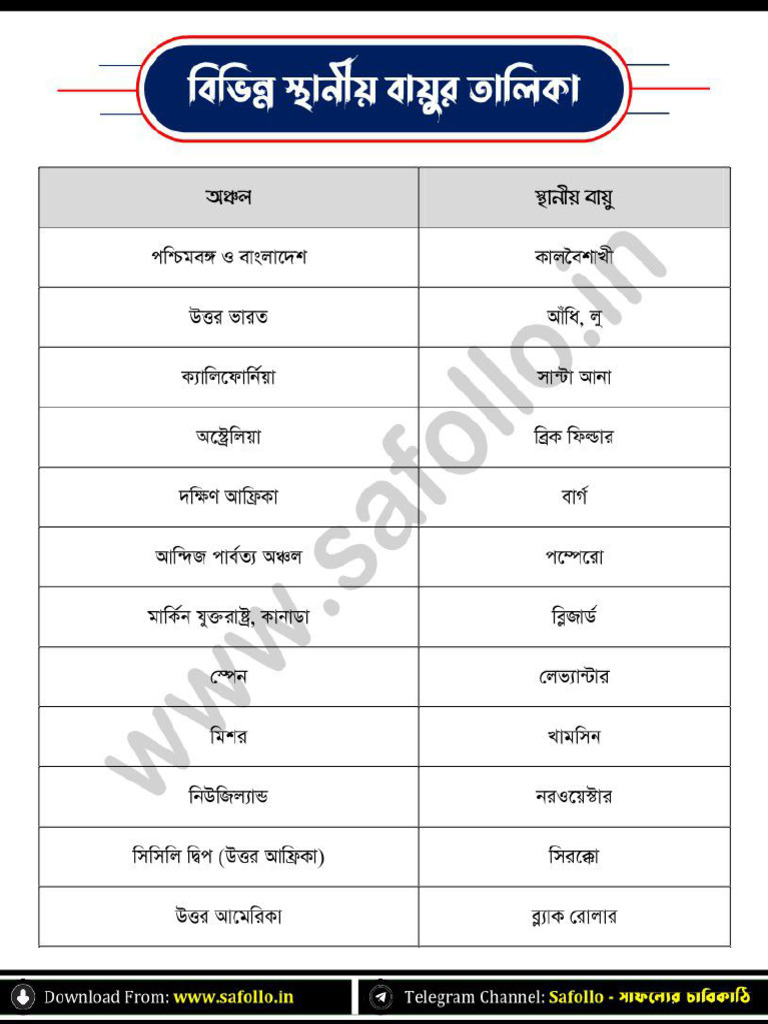 List of Local Winds | PDF