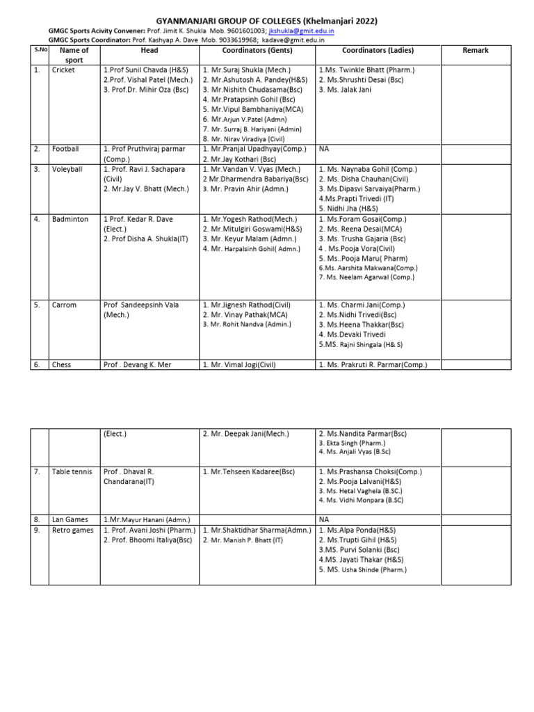 List of Coordinators and Sub Coordinators | PDF