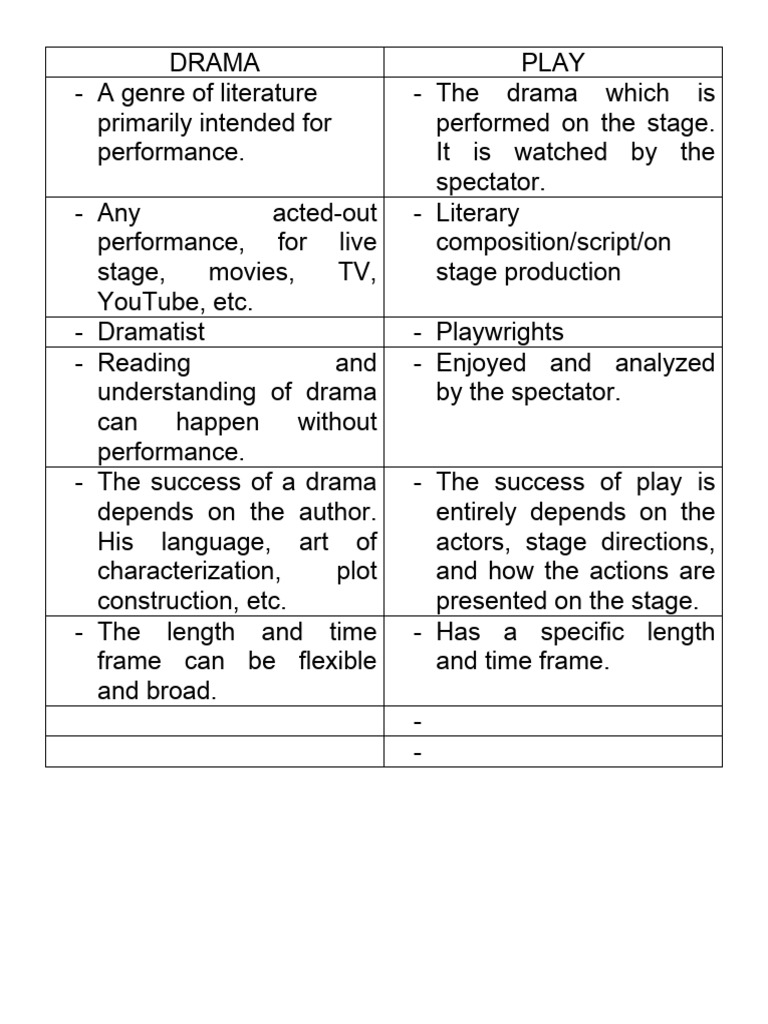 Understanding Drama and Its Elements | PDF | Art