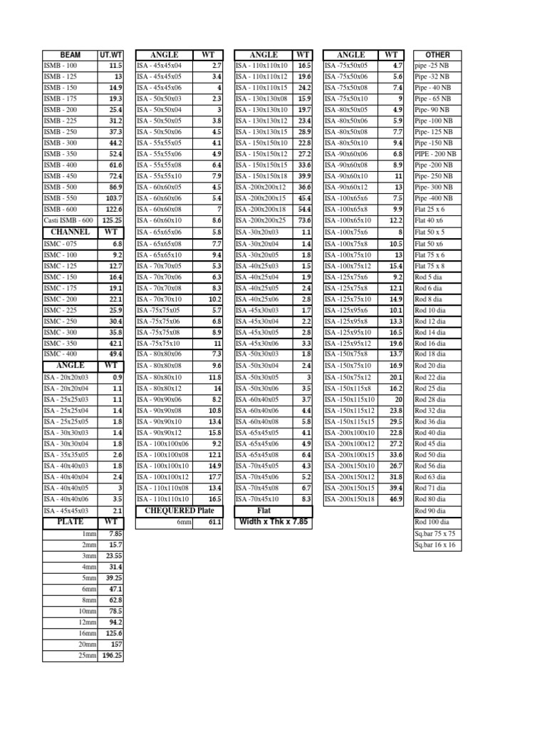 ISA Unit Weights and Specifications | PDF | Technology & Engineering