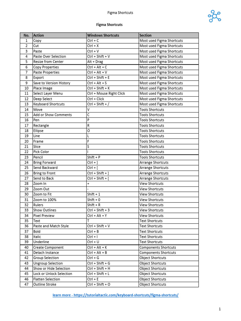 Figma Shortcuts PDF | PDF