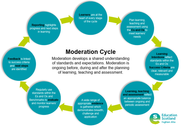 Moderation Cycle | PDF | Learning | Cognition Moderation Cycle | PDF | Learning | Cognition