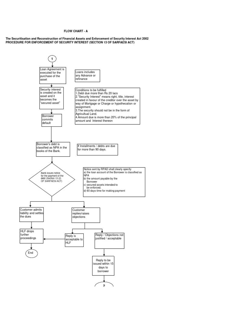 SARFAESI Act 2002 Enforcement Process | PDF | Loans | Security Interest