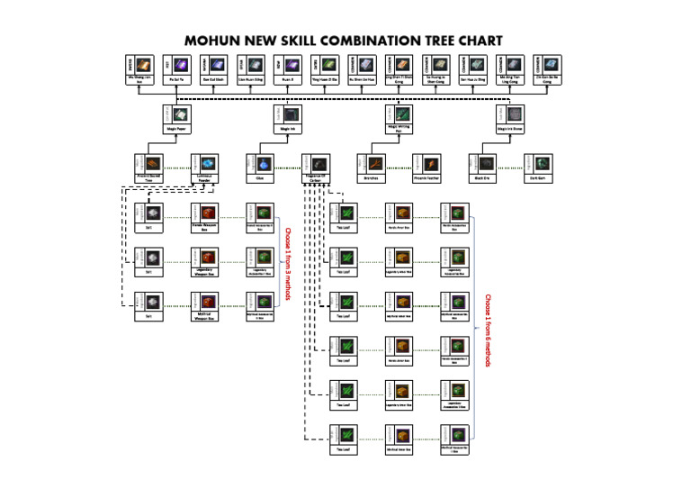 Mohun Skill Combination Tree Chart | PDF