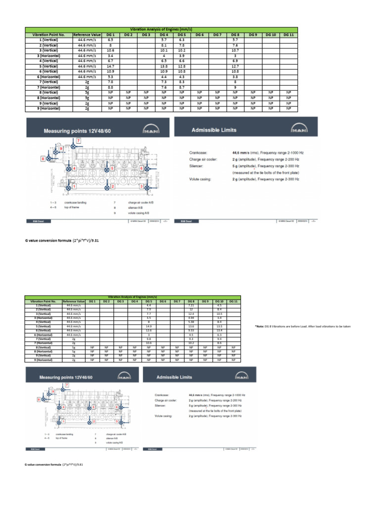 Engine Vibration Analysis Data (mm/s) | PDF | Mechanical Engineering