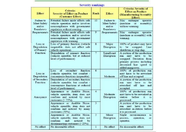 Severity Table | PDF