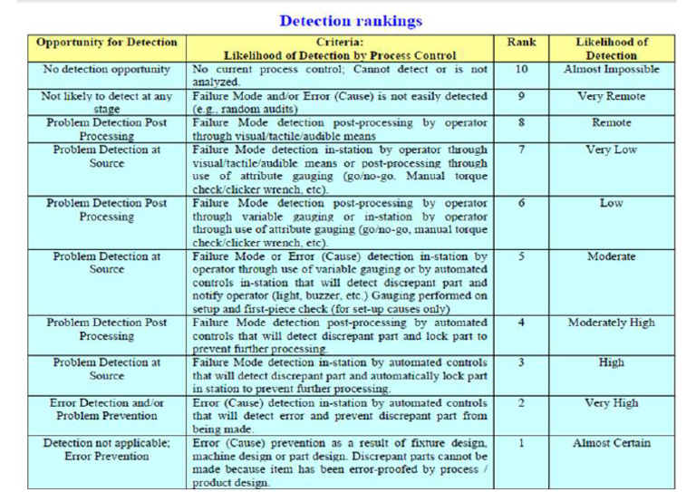 Detection Table | PDF