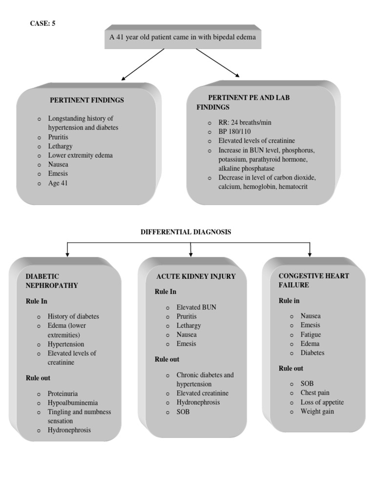 CONCEPT MAP Bipedal Edema | PDF | Chronic Kidney Disease | Hypertension