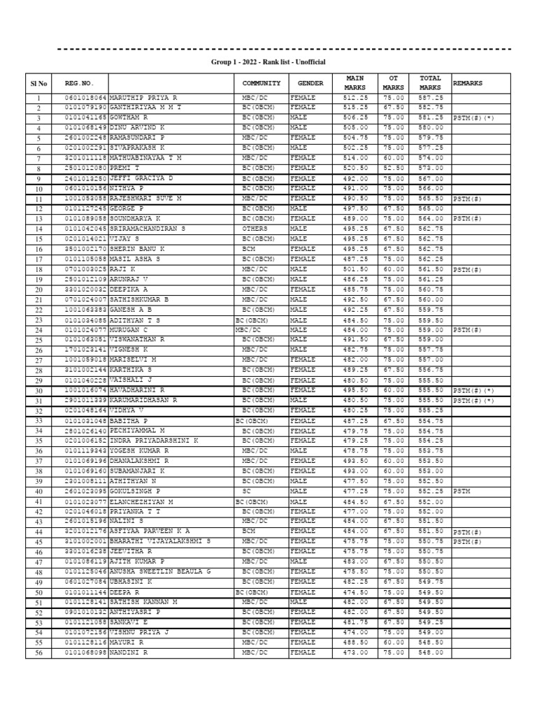 Group 1 Name Rank List Unofficial | PDF